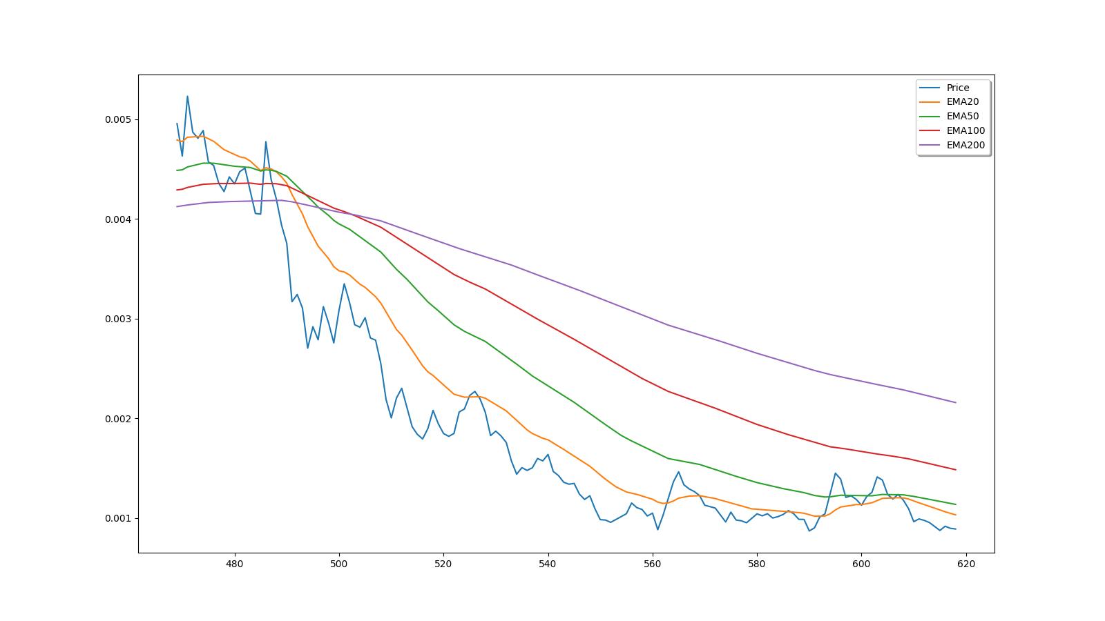 Keyboard Cat Exponential Moving Averages