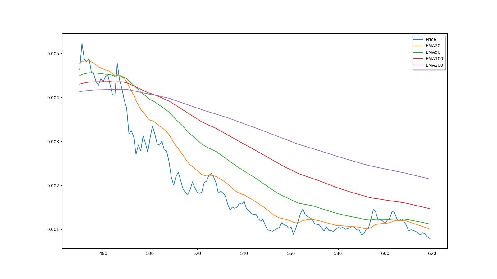 Keyboard Cat Exponential Moving Averages