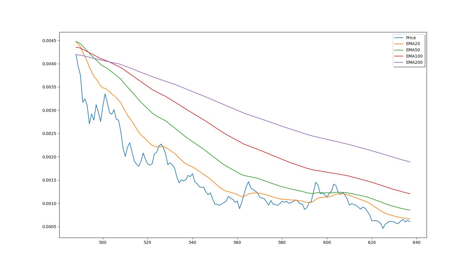 Keyboard Cat Exponential Moving Averages