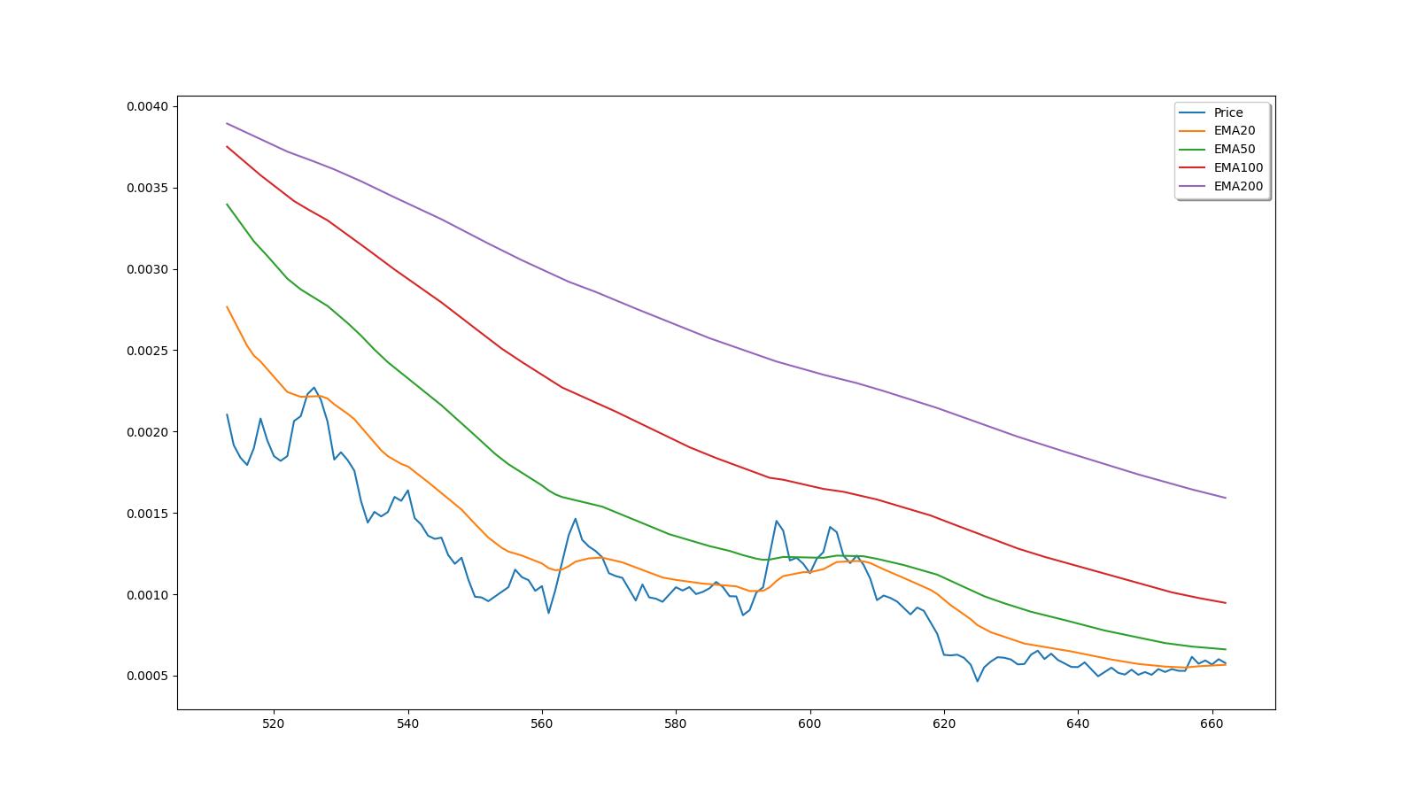 Keyboard Cat Exponential Moving Averages