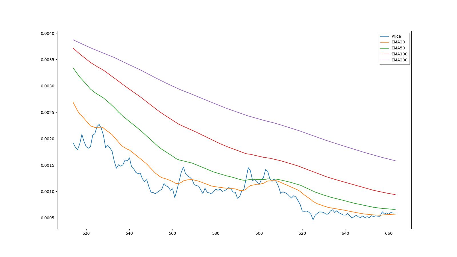 Keyboard Cat Exponential Moving Averages