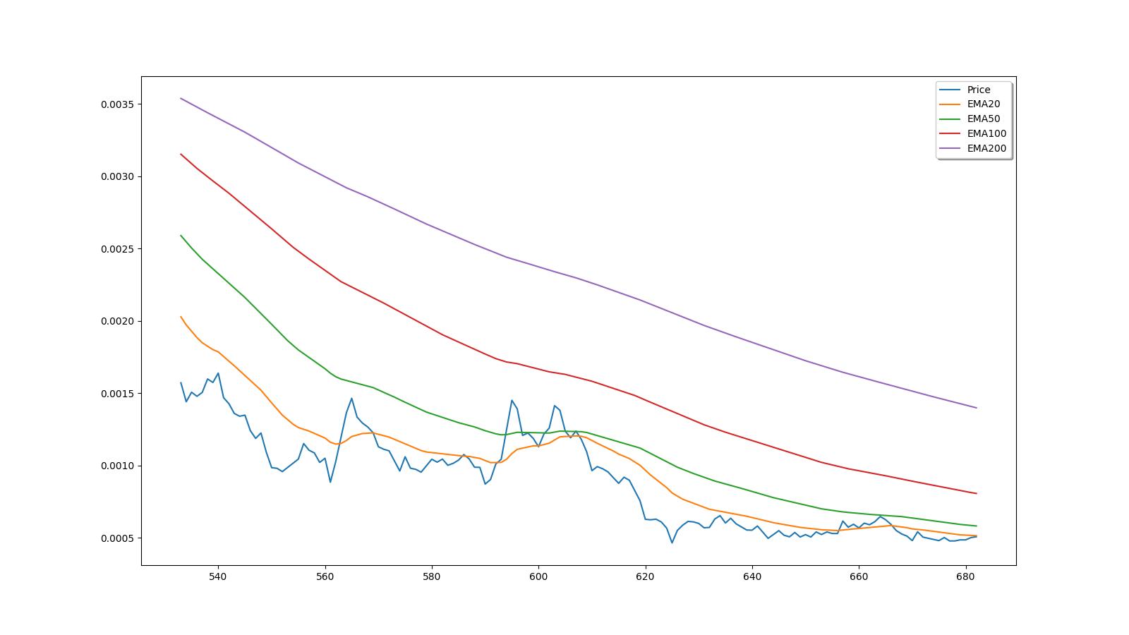 Keyboard Cat Exponential Moving Averages
