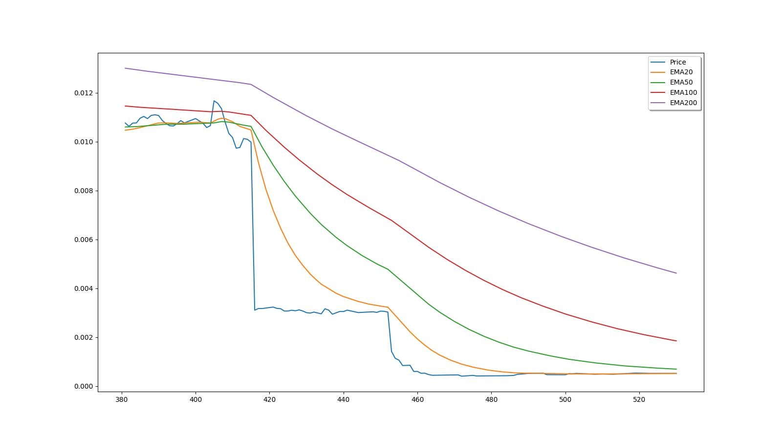 KeyFi Exponential Moving Averages
