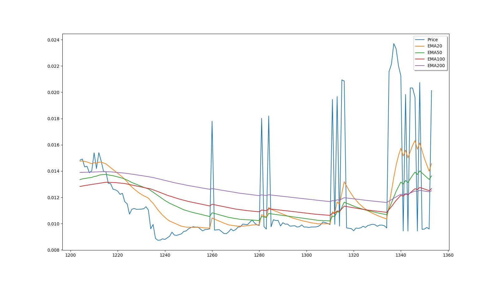 KeyFi Exponential Moving Averages