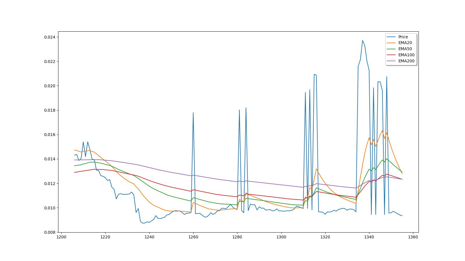 KeyFi Exponential Moving Averages
