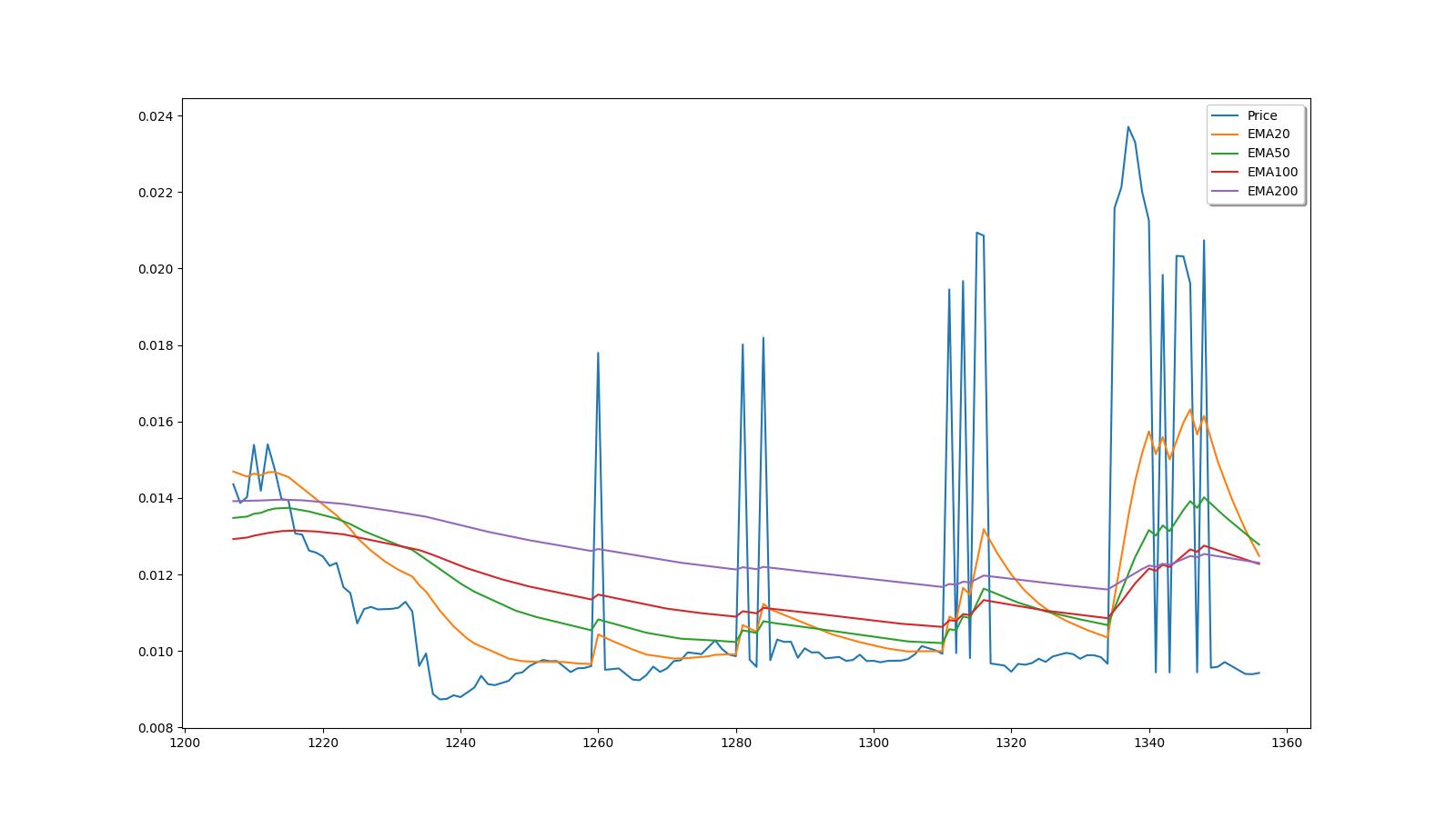 KeyFi Exponential Moving Averages