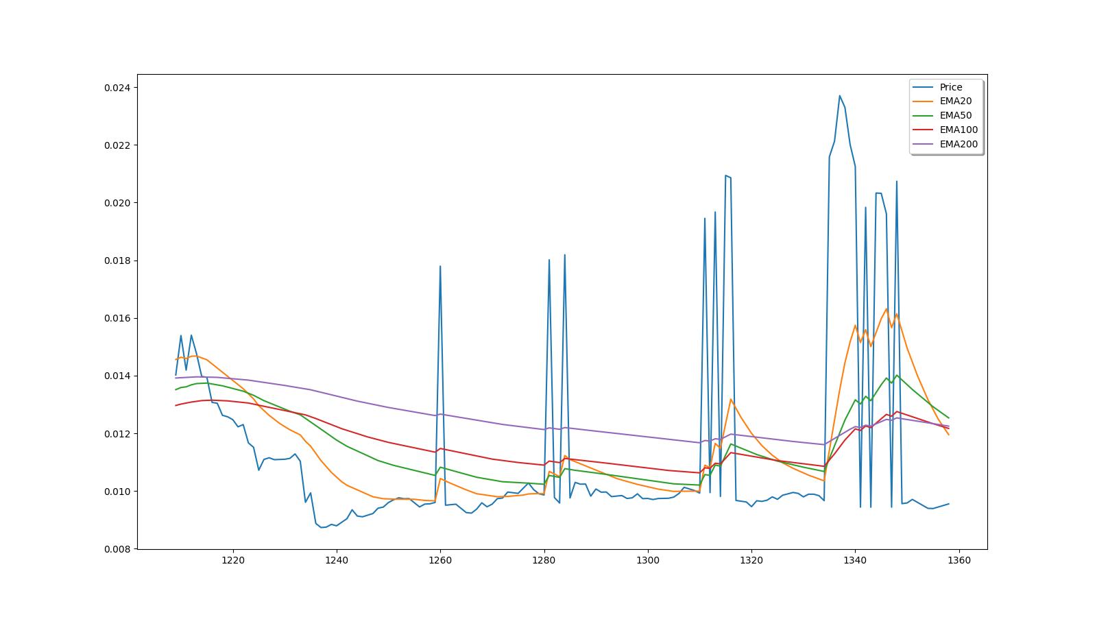 KeyFi Exponential Moving Averages