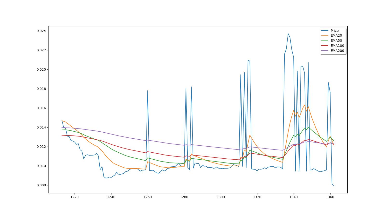 KeyFi Exponential Moving Averages
