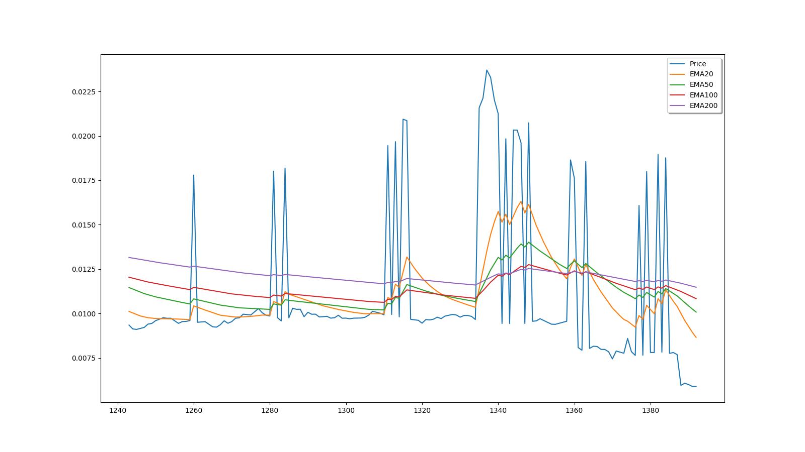 KeyFi Exponential Moving Averages
