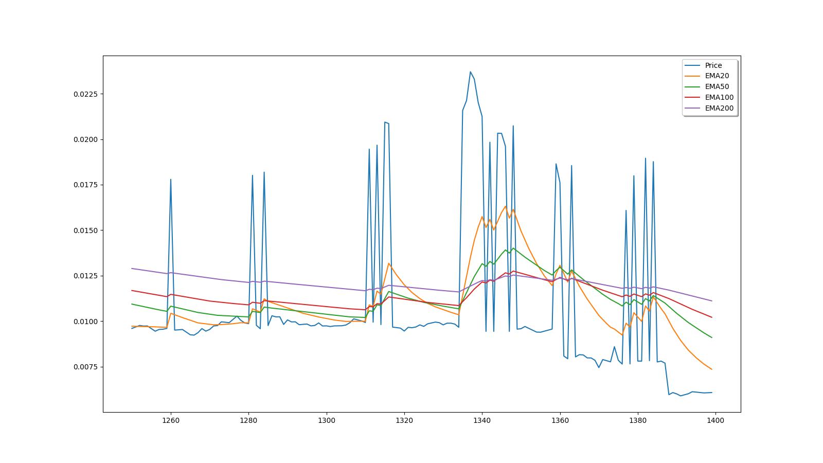 KeyFi Exponential Moving Averages