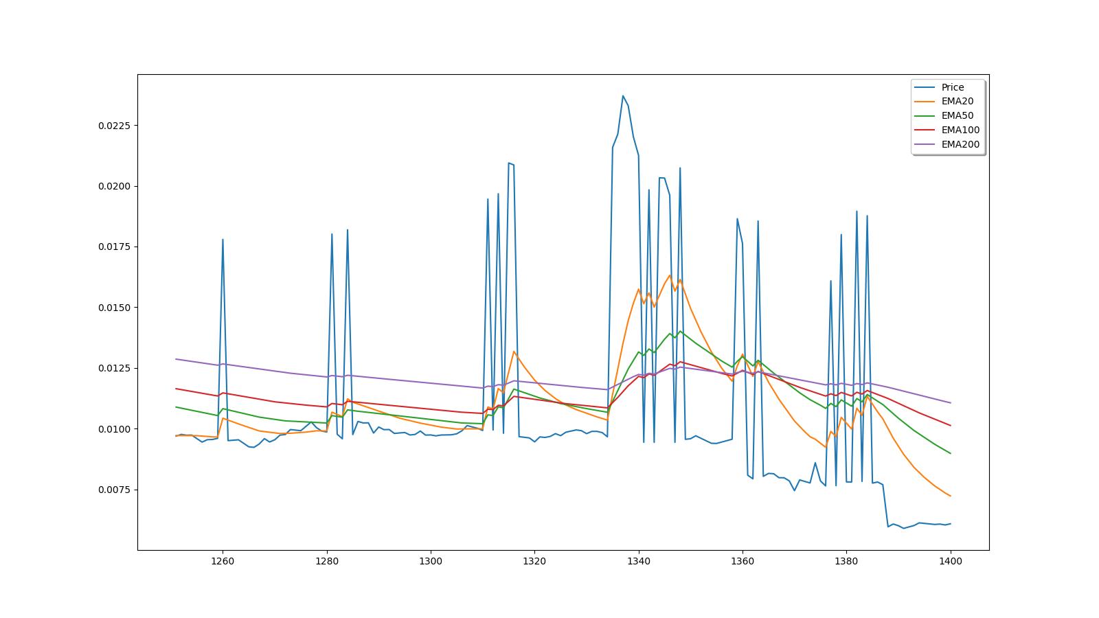 KeyFi Exponential Moving Averages