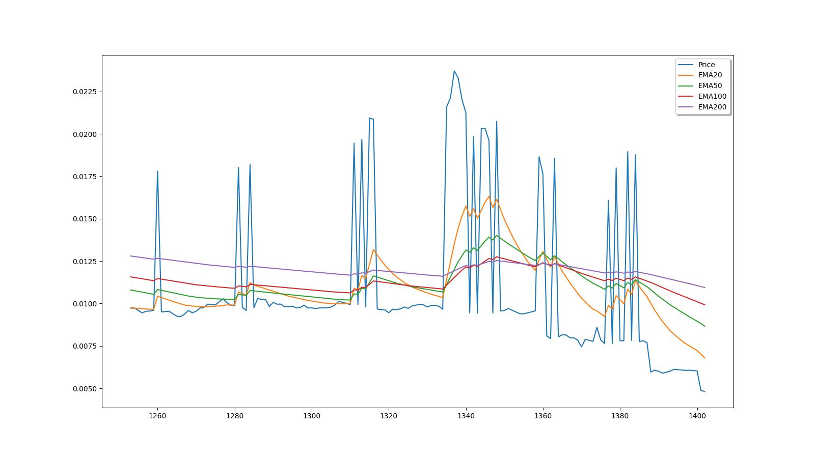 KeyFi Exponential Moving Averages