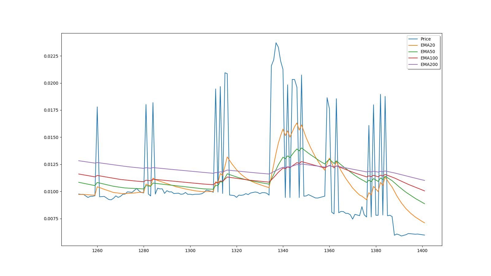 KeyFi Exponential Moving Averages