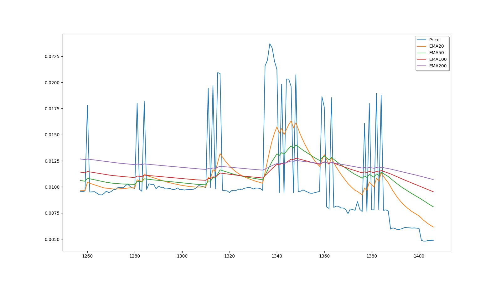 KeyFi Exponential Moving Averages
