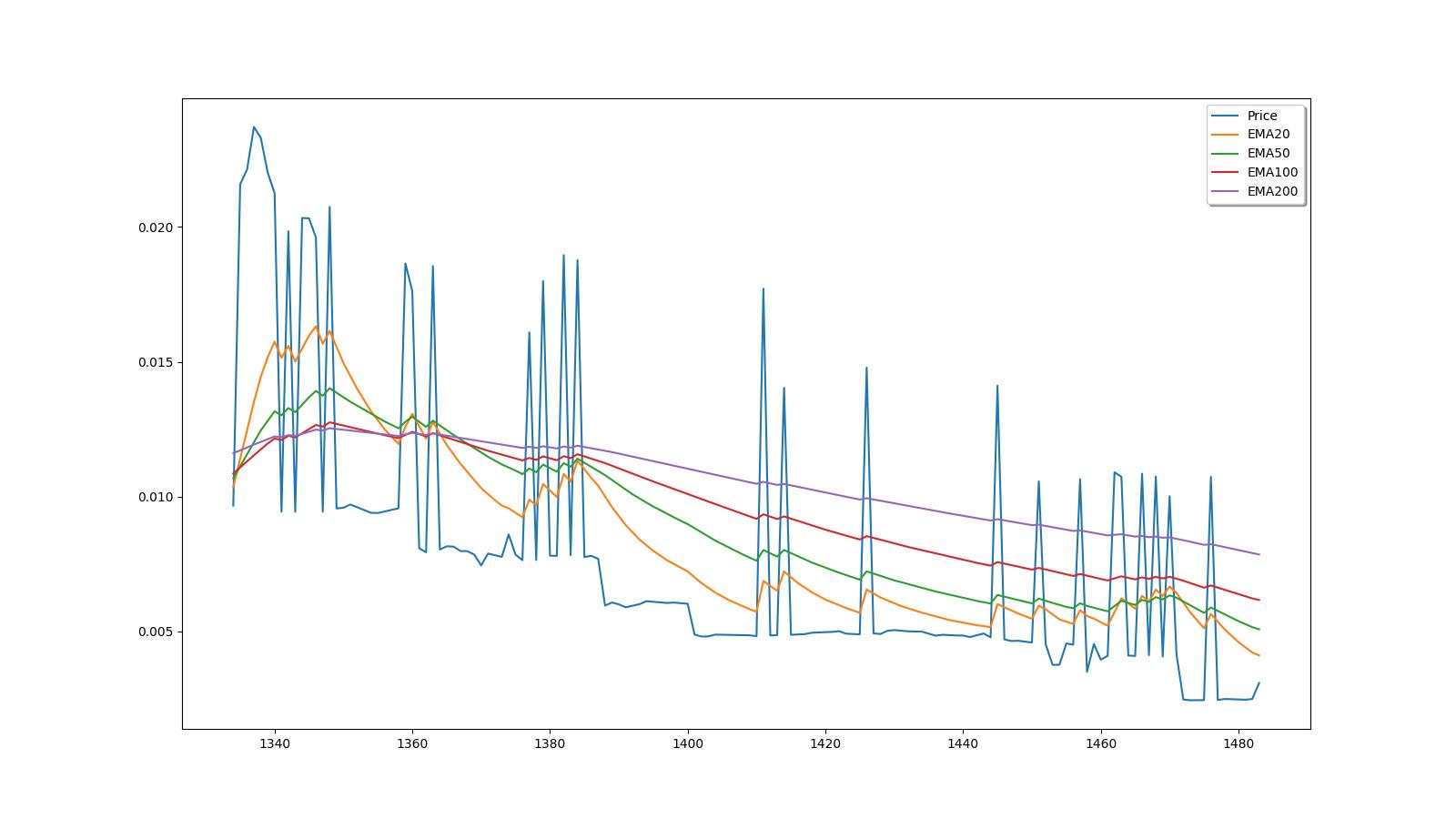 KeyFi Exponential Moving Averages