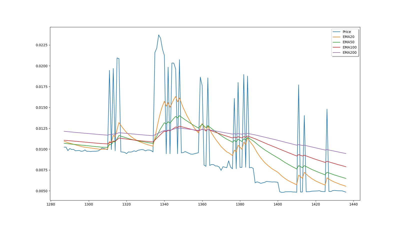 KeyFi Exponential Moving Averages
