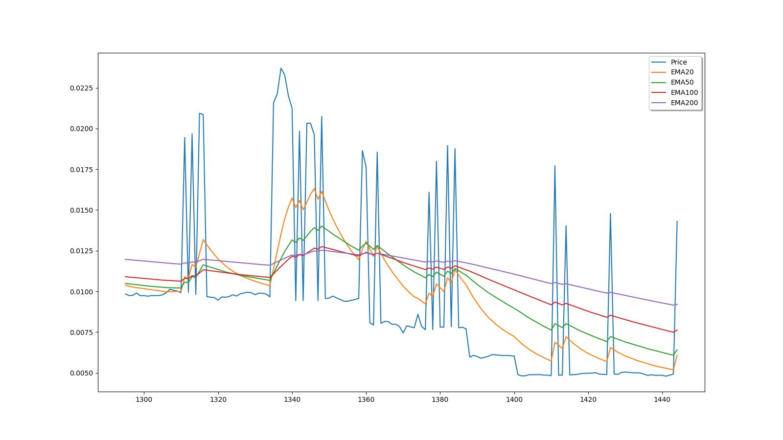 KeyFi Exponential Moving Averages