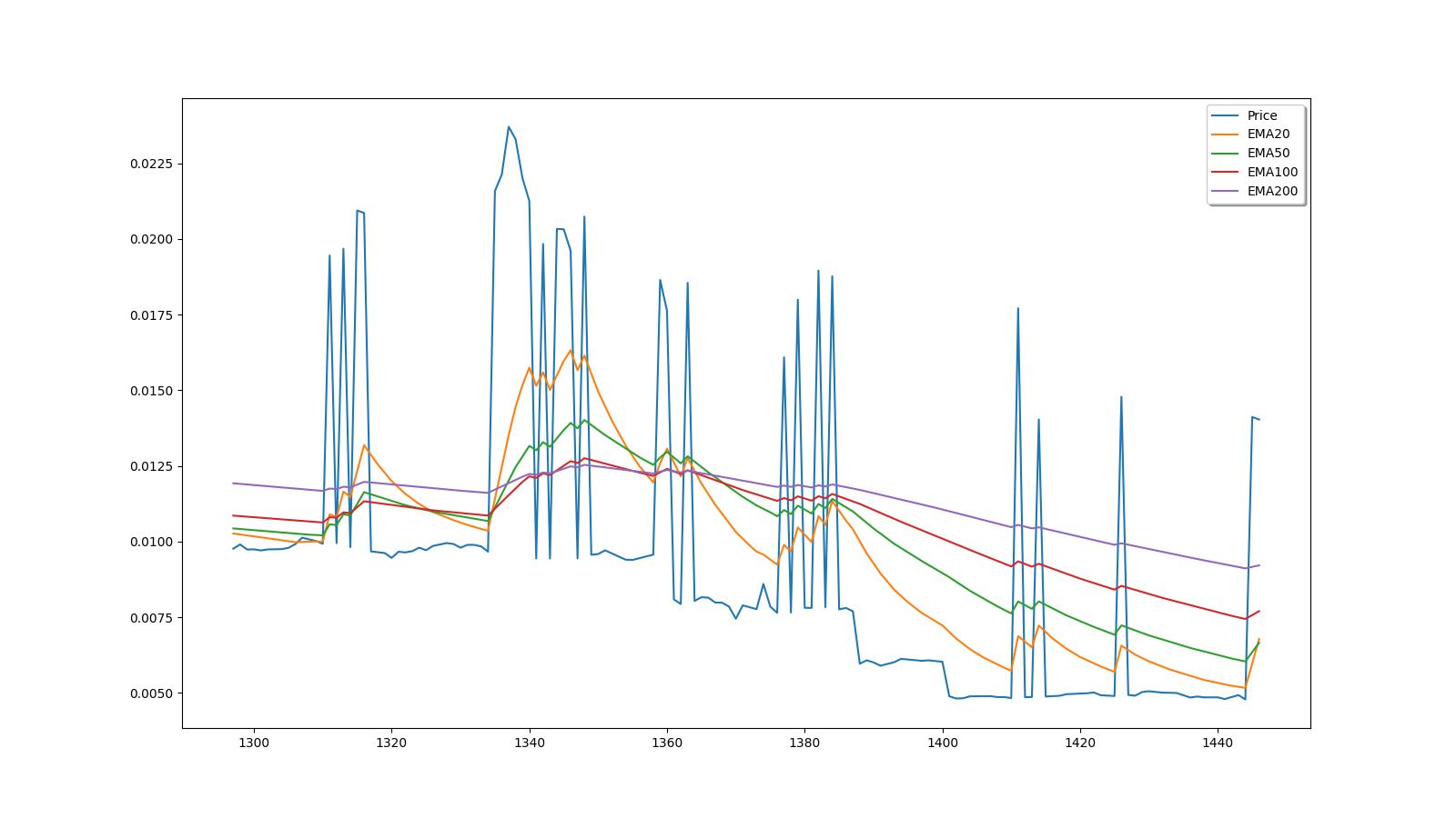 KeyFi Exponential Moving Averages