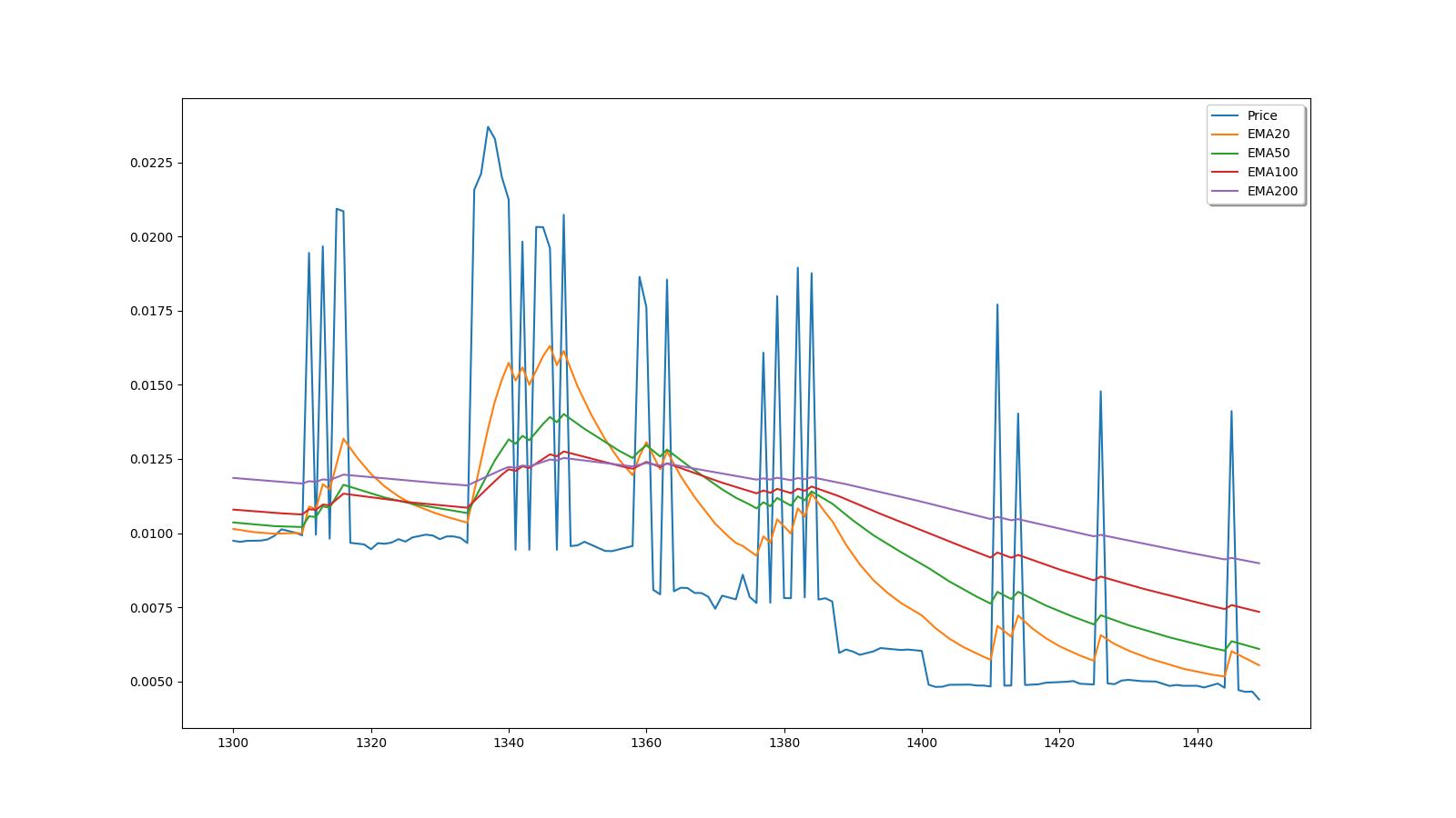 KeyFi Exponential Moving Averages
