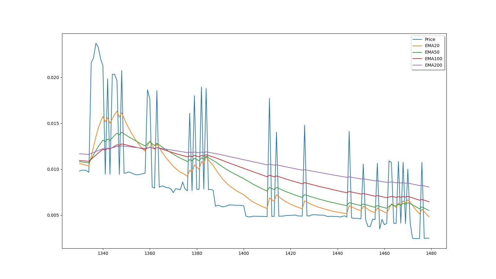 KeyFi Exponential Moving Averages