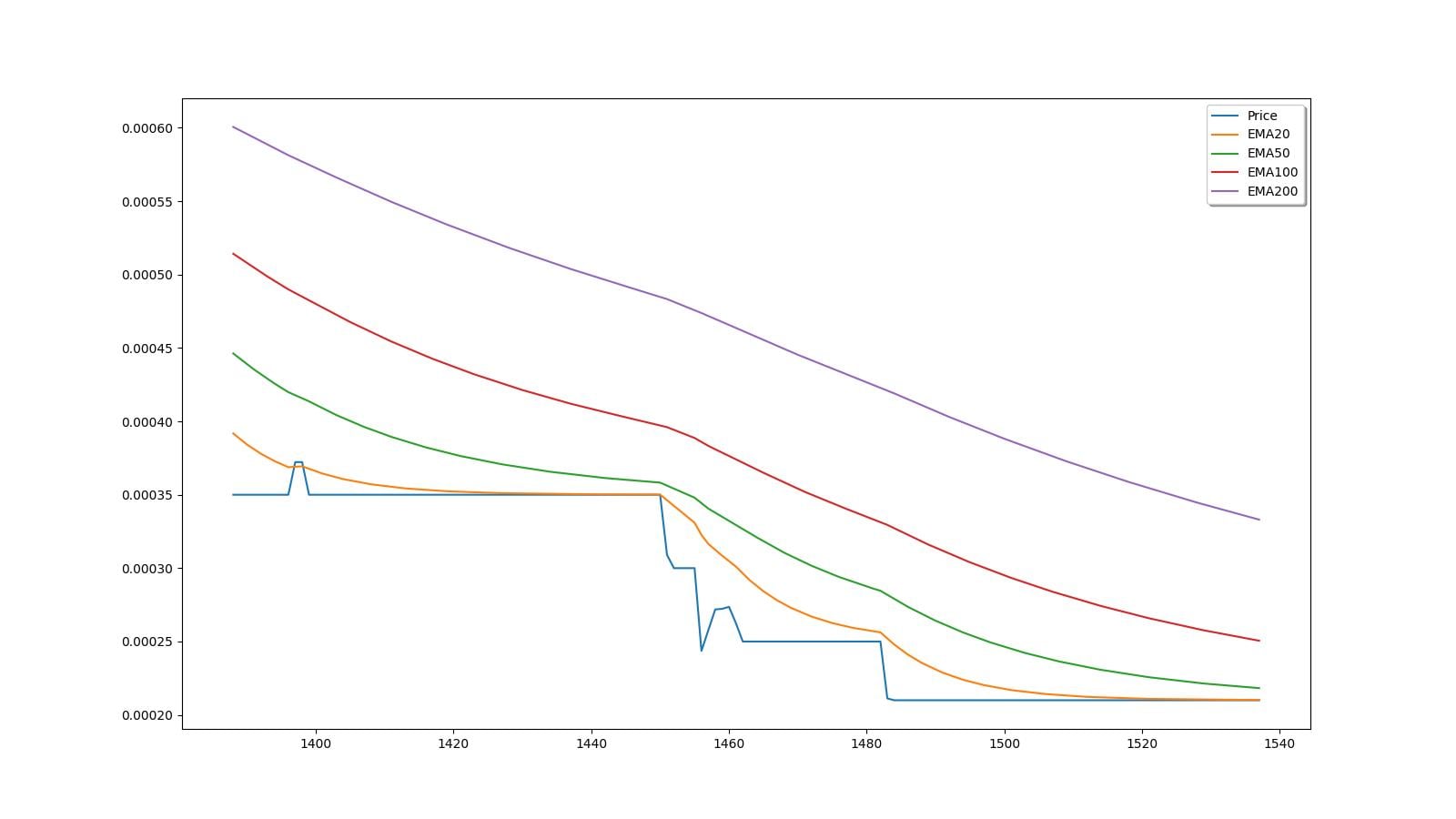 Keys Token Exponential Moving Averages