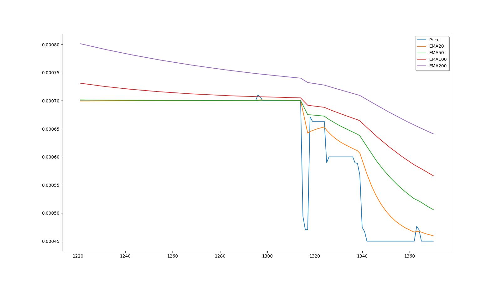 Keys Token Exponential Moving Averages
