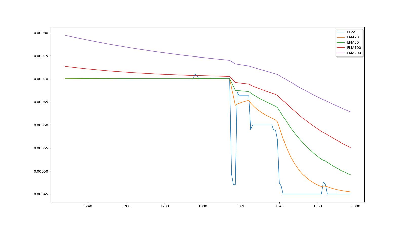 Keys Token Exponential Moving Averages