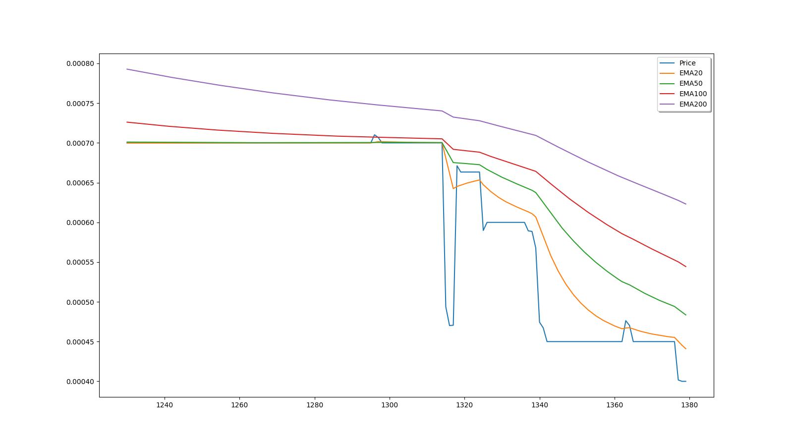 Keys Token Exponential Moving Averages