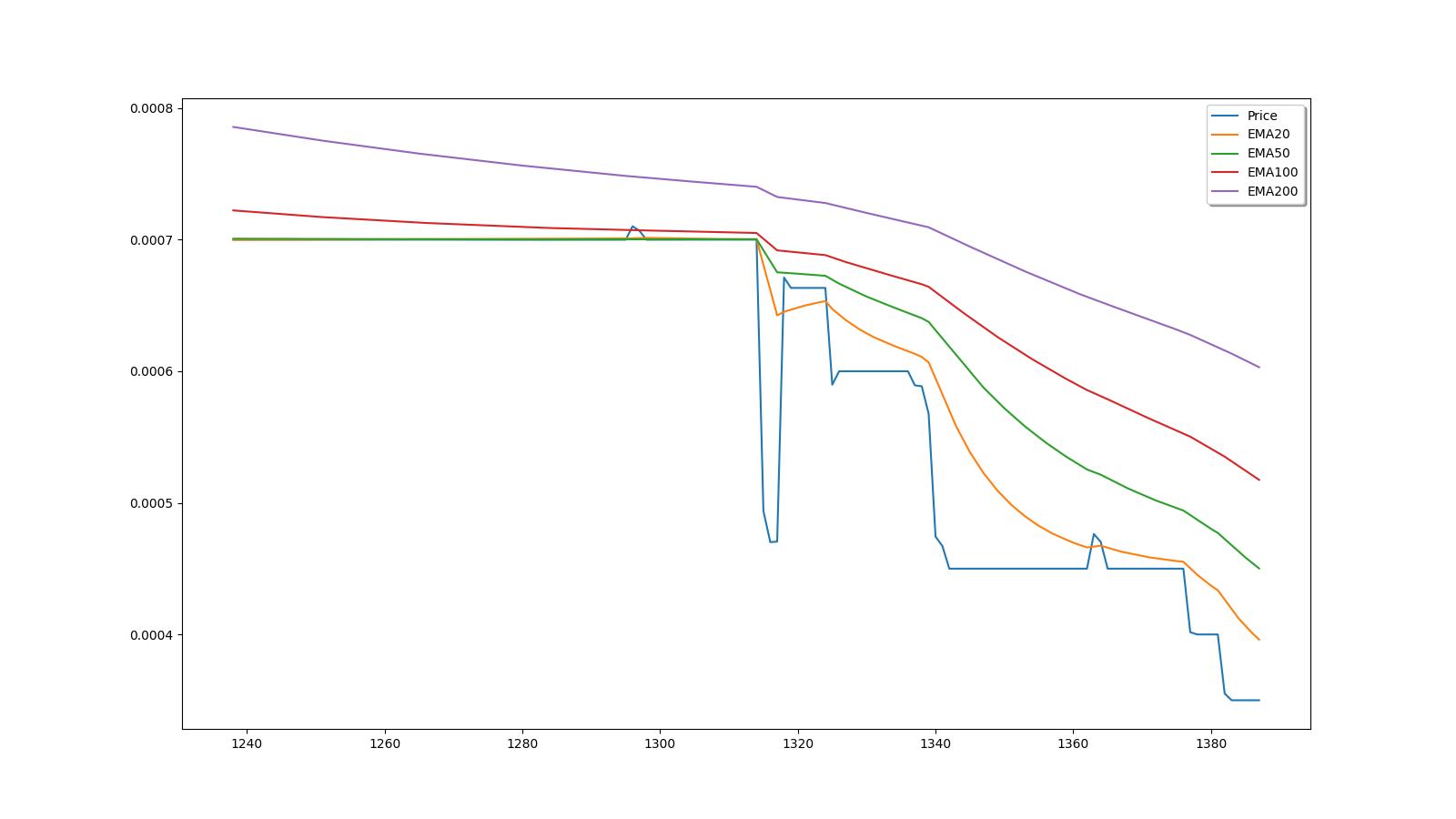 Keys Token Exponential Moving Averages