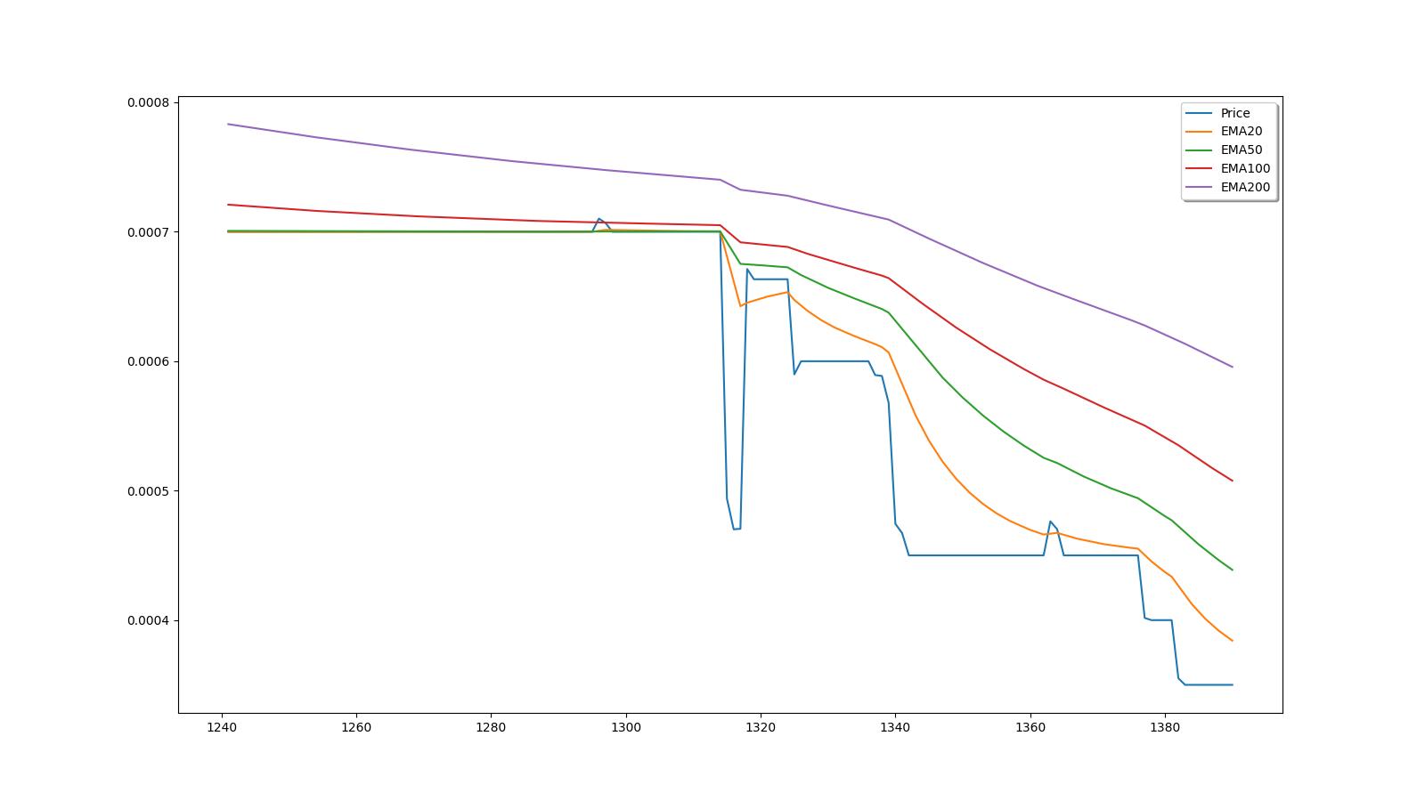Keys Token Exponential Moving Averages