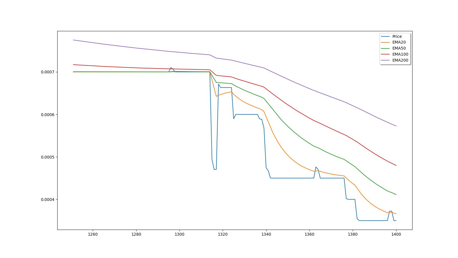 Keys Token Exponential Moving Averages
