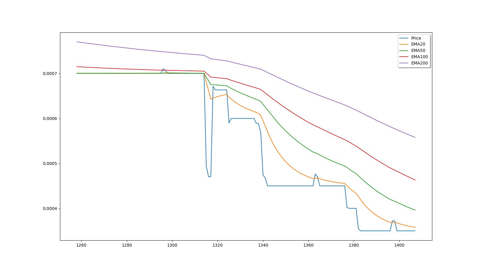 Keys Token Exponential Moving Averages