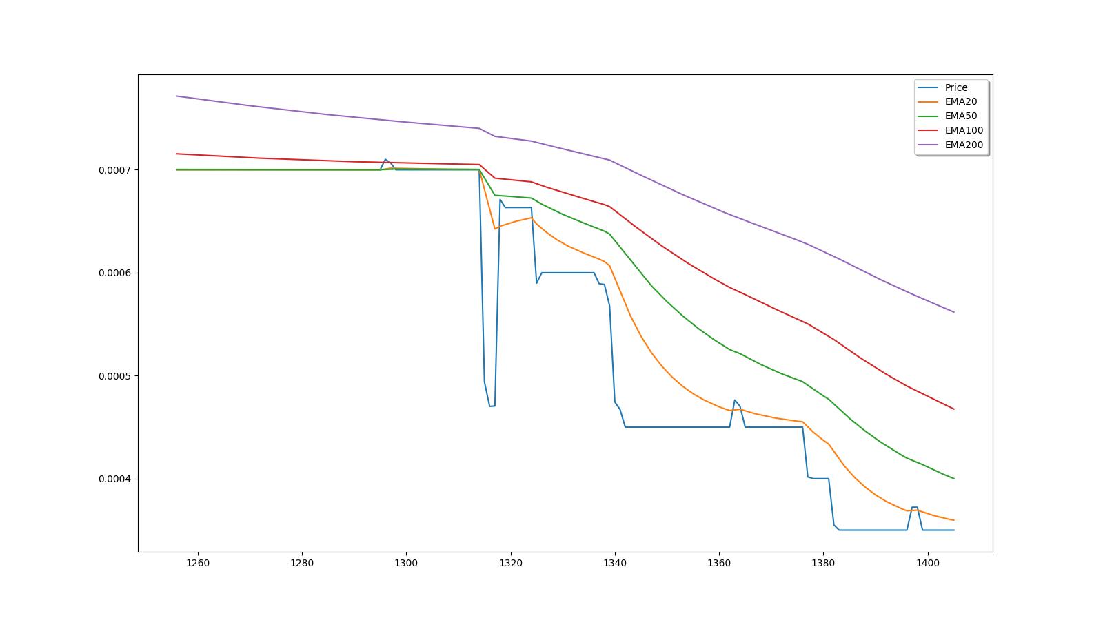 Keys Token Exponential Moving Averages