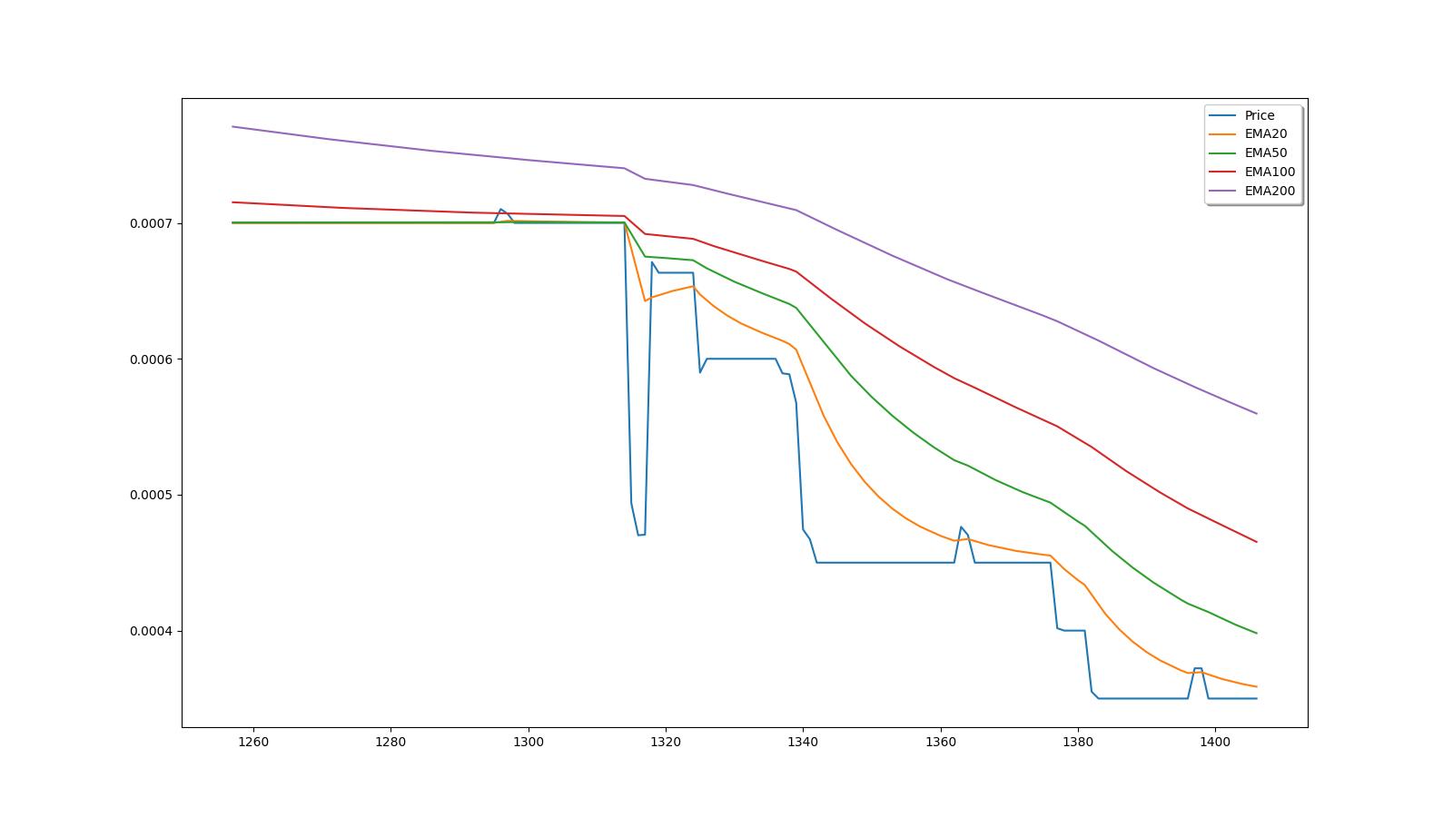 Keys Token Exponential Moving Averages
