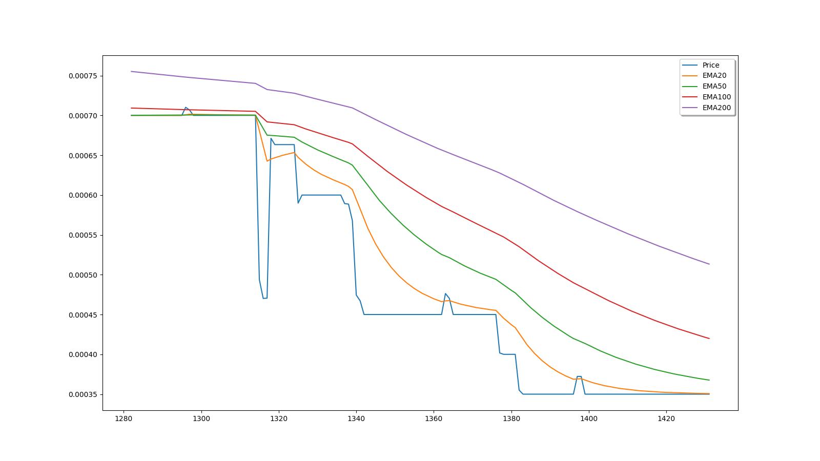 Keys Token Exponential Moving Averages