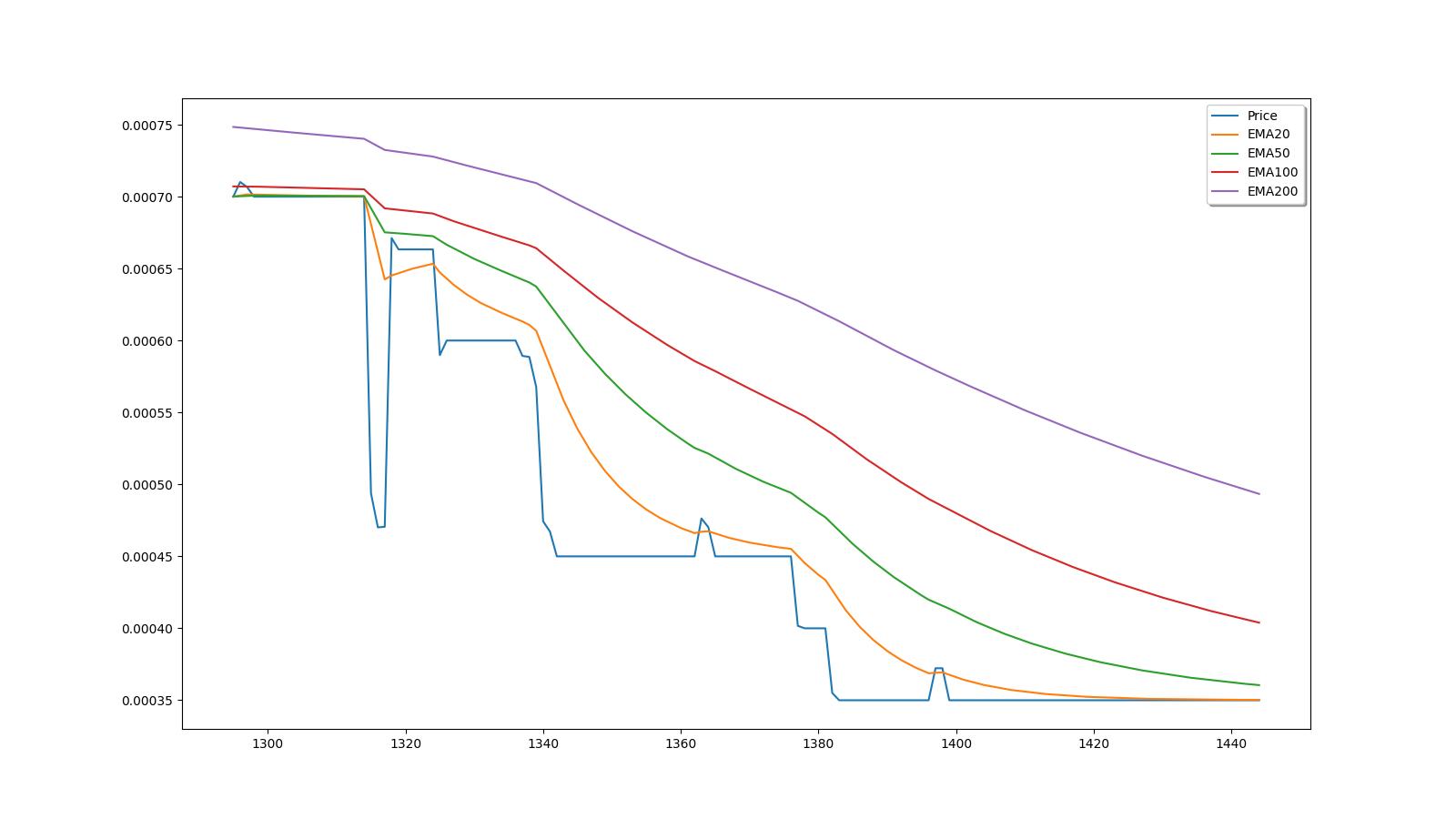 Keys Token Exponential Moving Averages