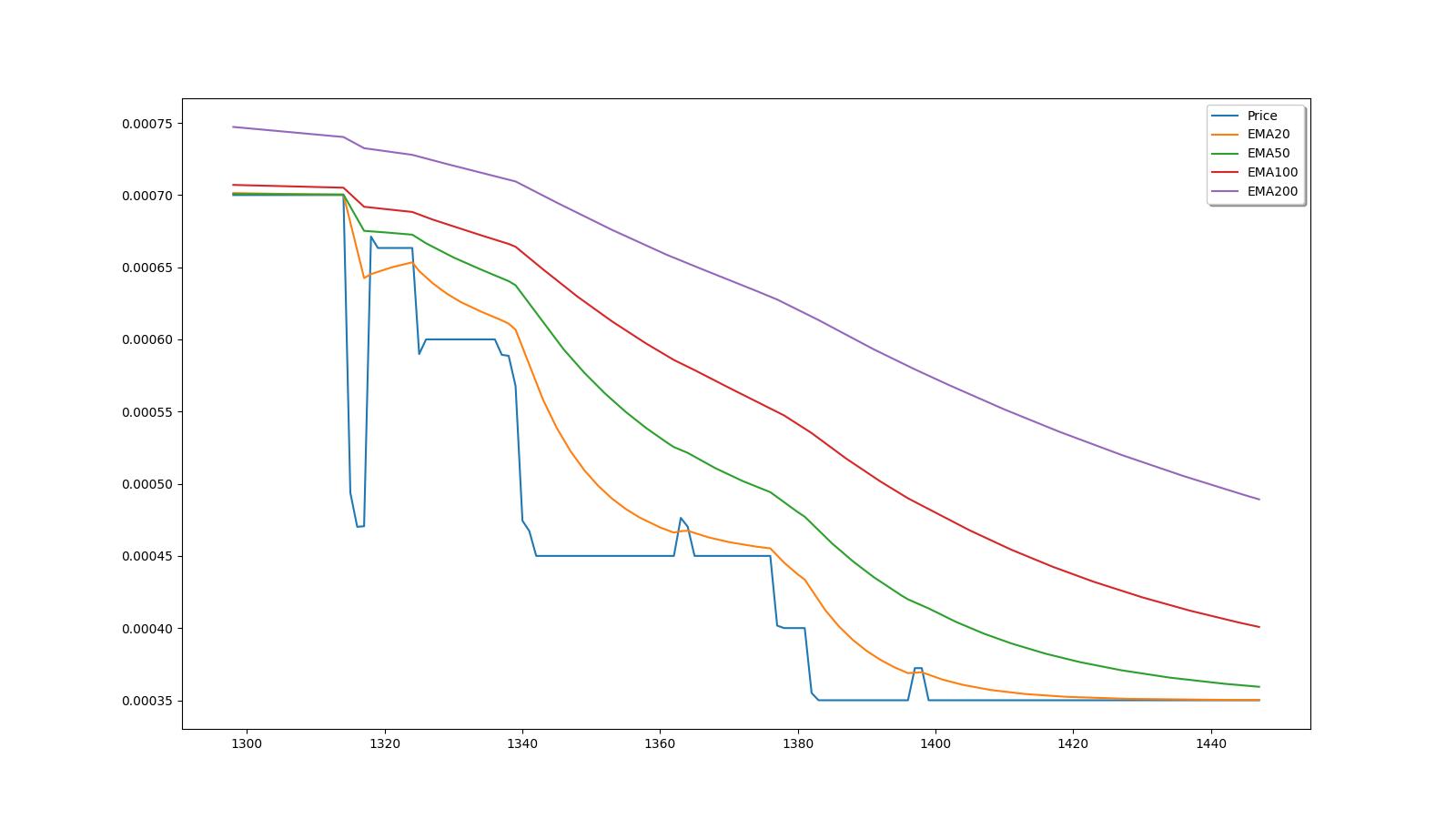 Keys Token Exponential Moving Averages