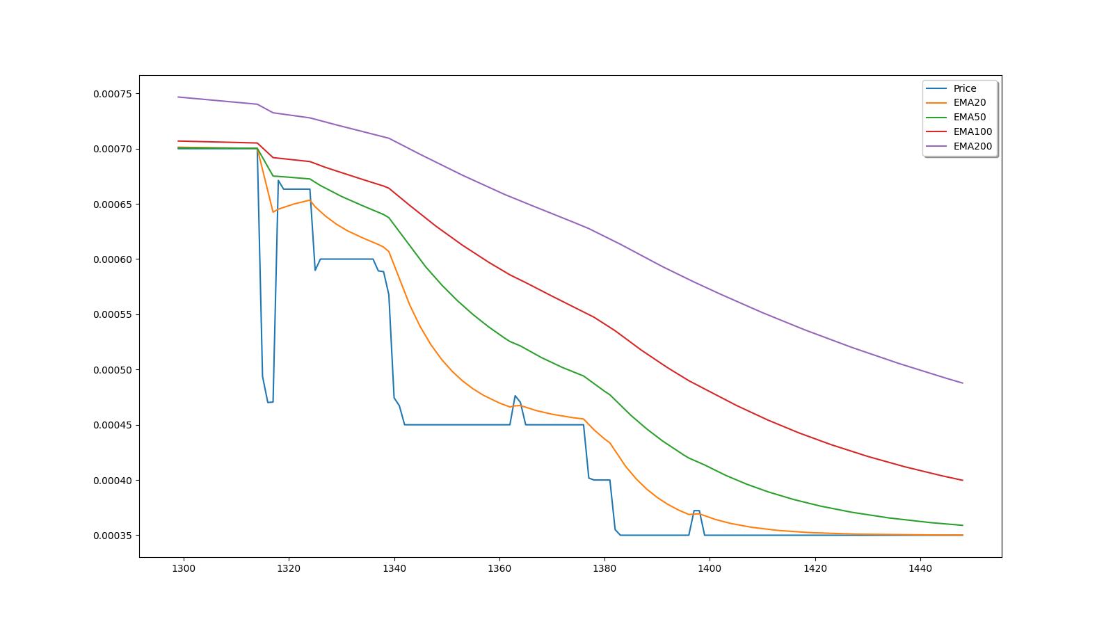 Keys Token Exponential Moving Averages