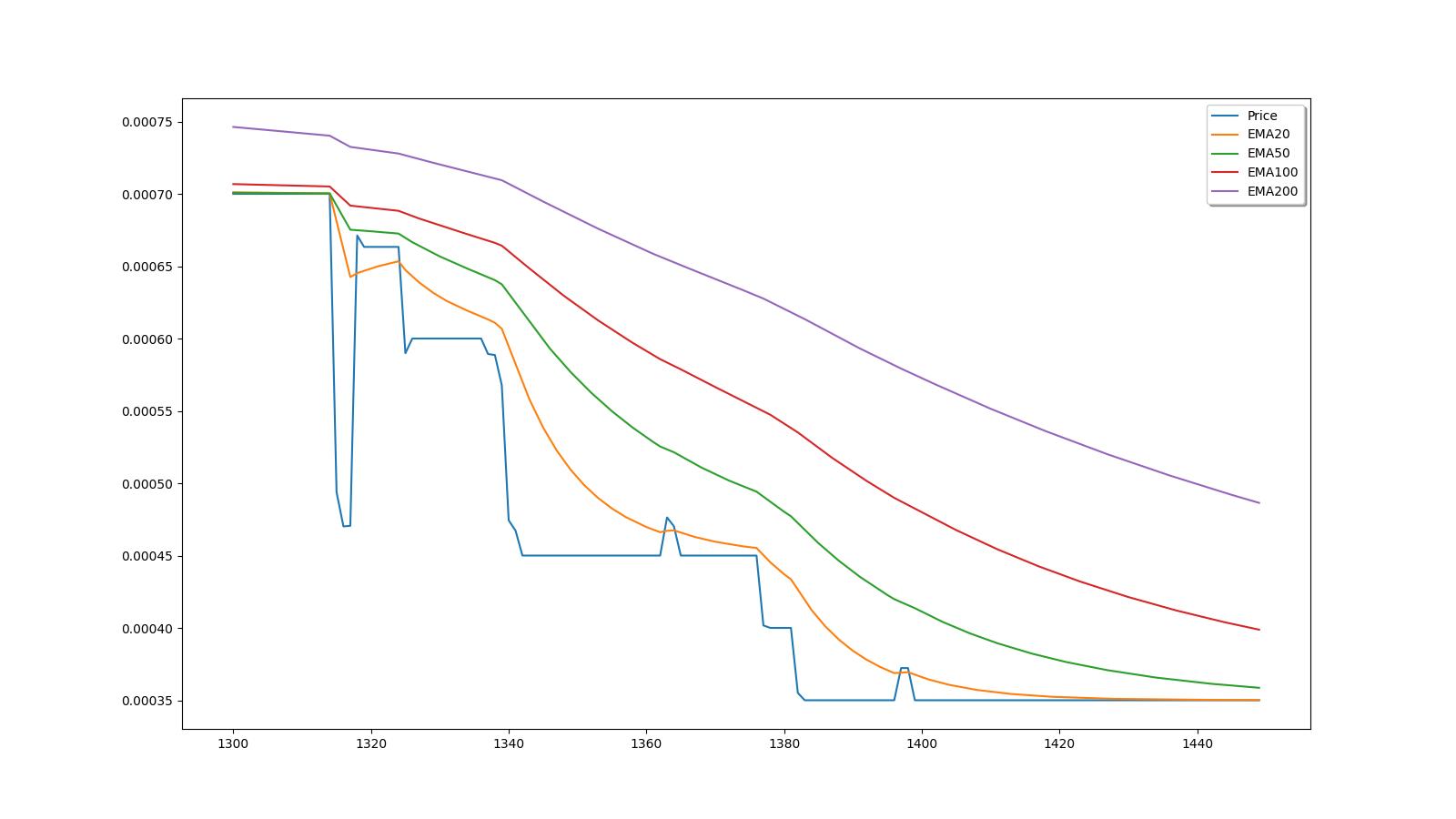 Keys Token Exponential Moving Averages