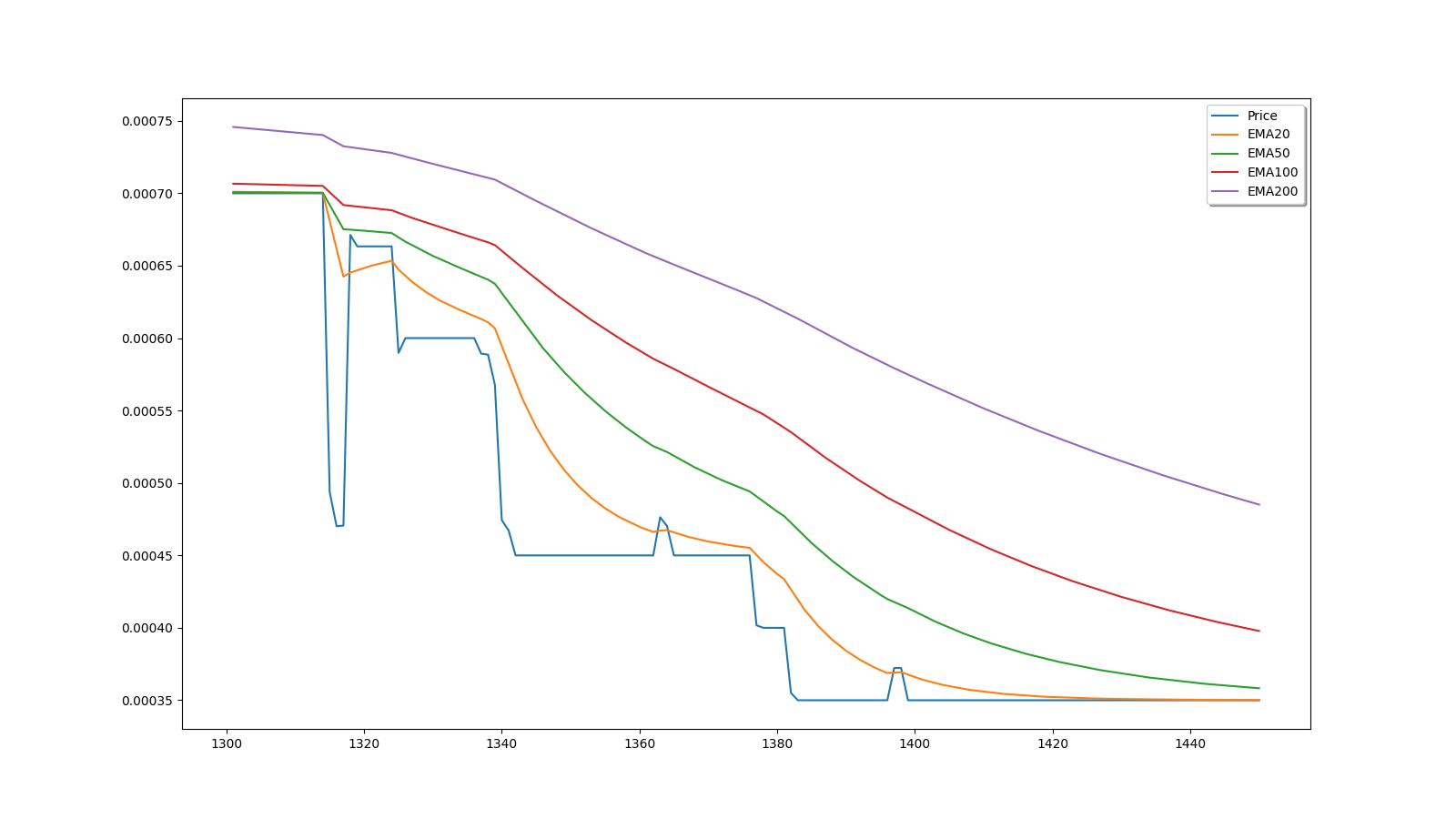 Keys Token Exponential Moving Averages