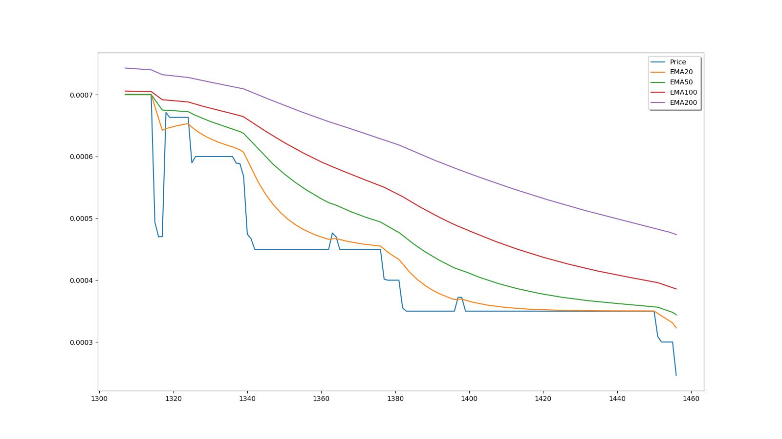 Keys Token Exponential Moving Averages