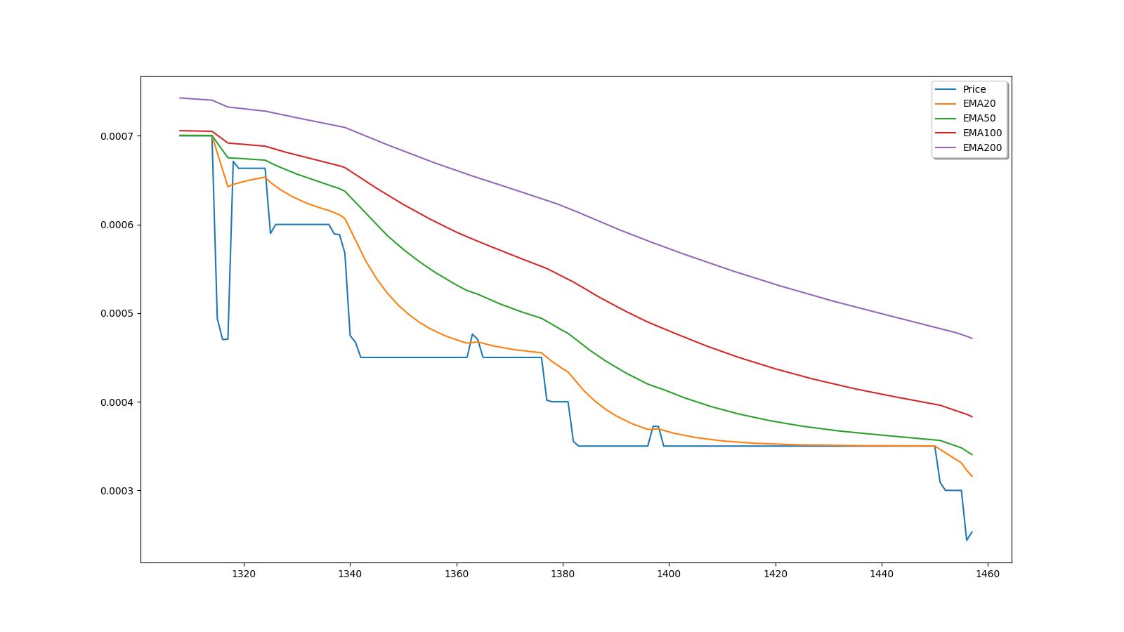 Keys Token Exponential Moving Averages
