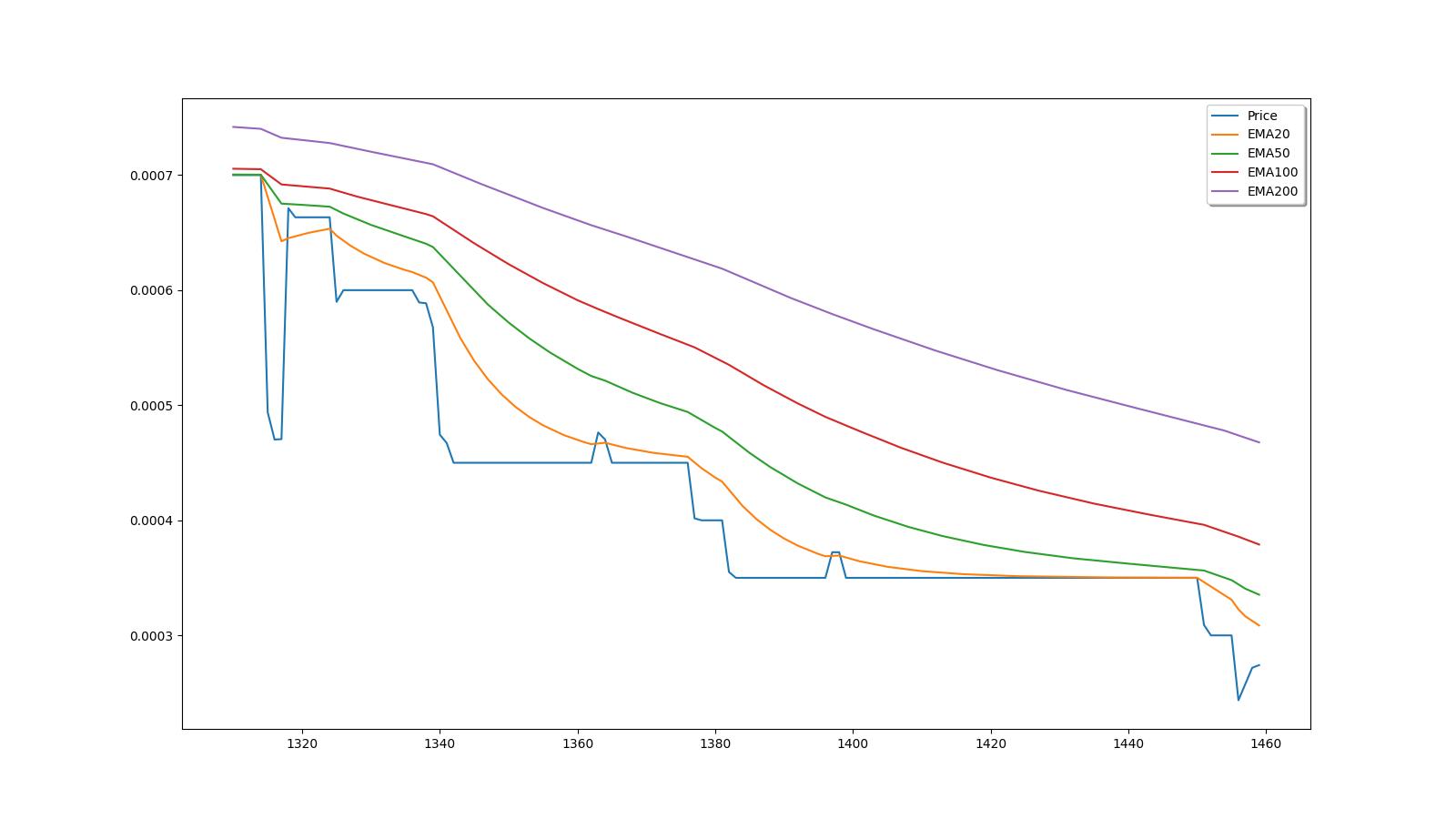 Keys Token Exponential Moving Averages