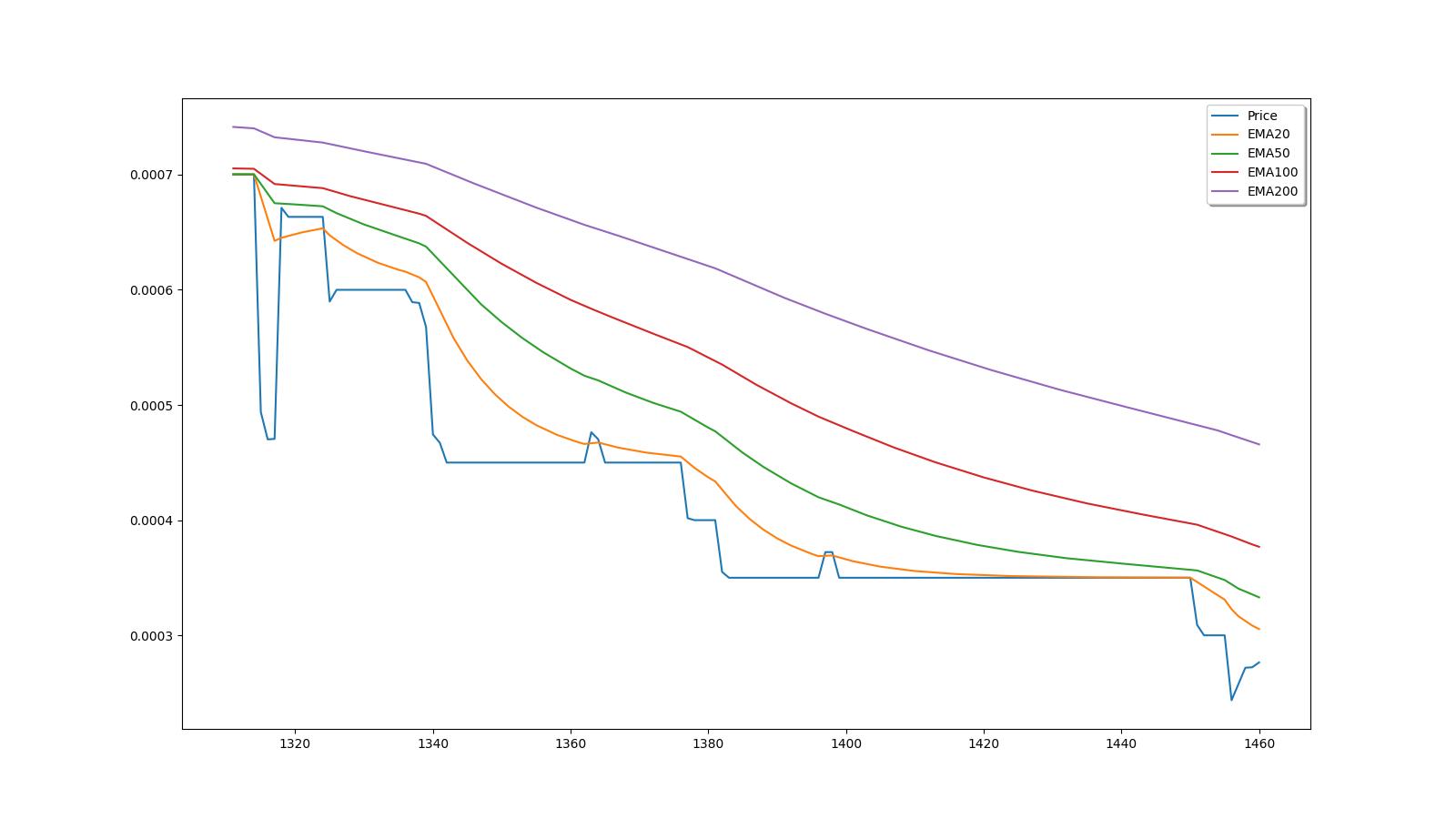 Keys Token Exponential Moving Averages