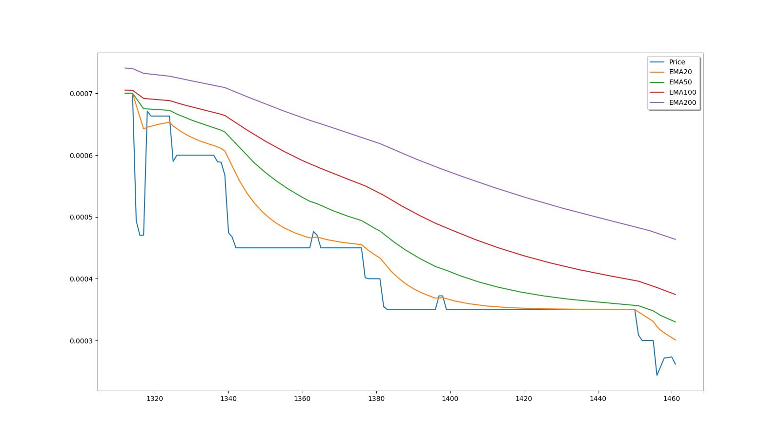 Keys Token Exponential Moving Averages
