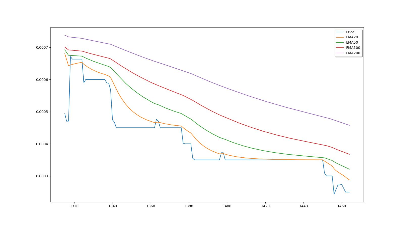 Keys Token Exponential Moving Averages