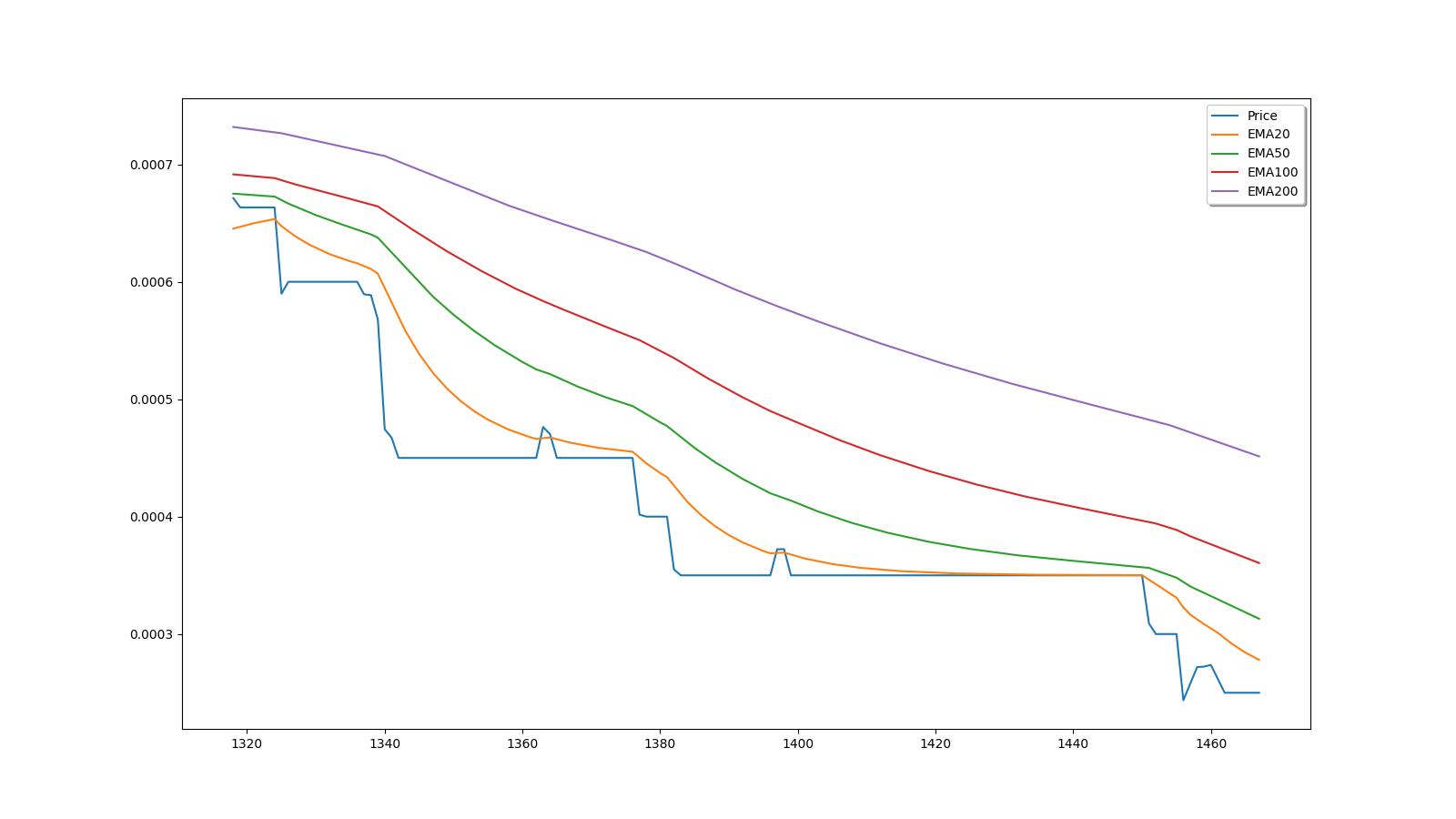 Keys Token Exponential Moving Averages