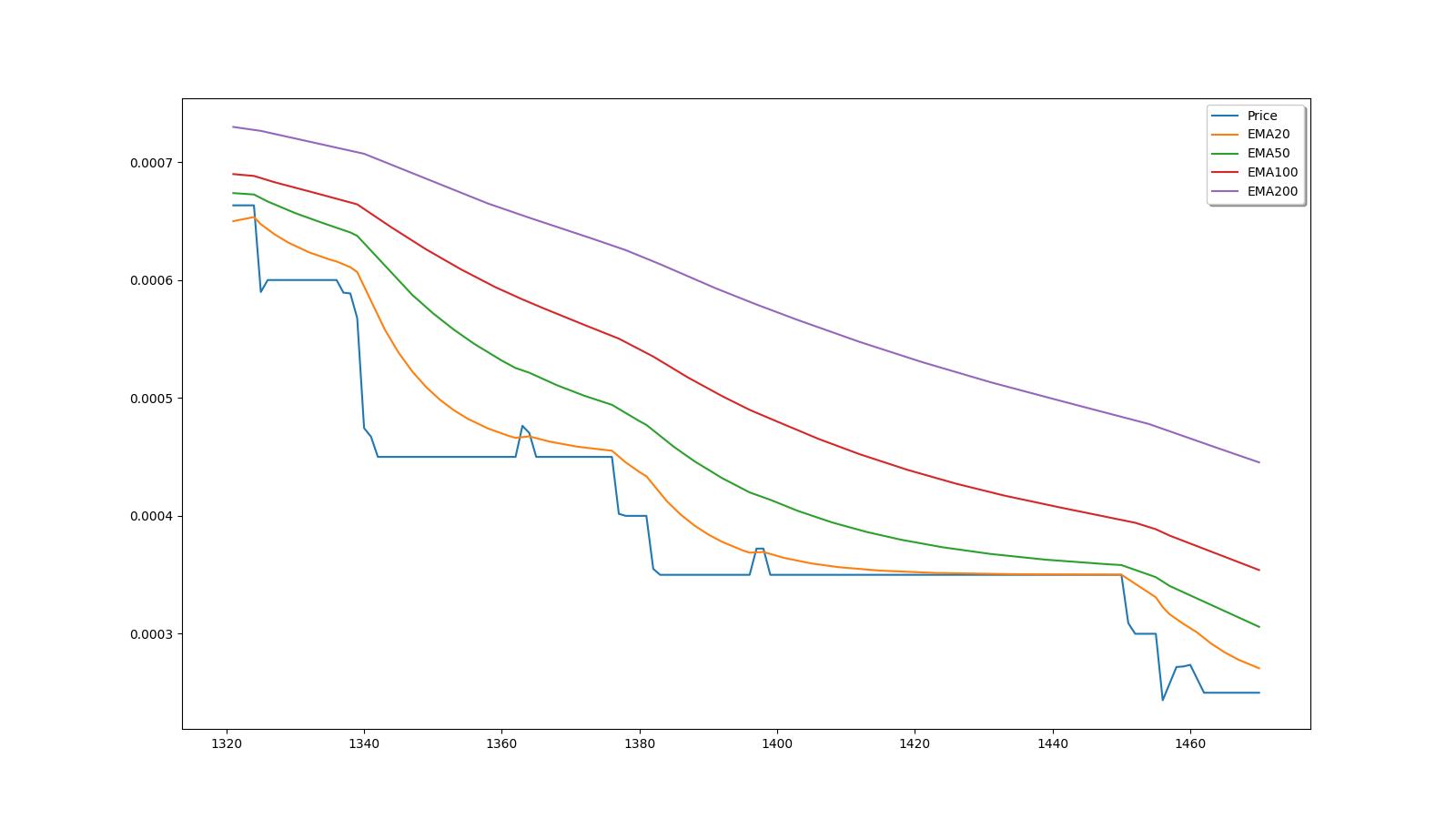 Keys Token Exponential Moving Averages