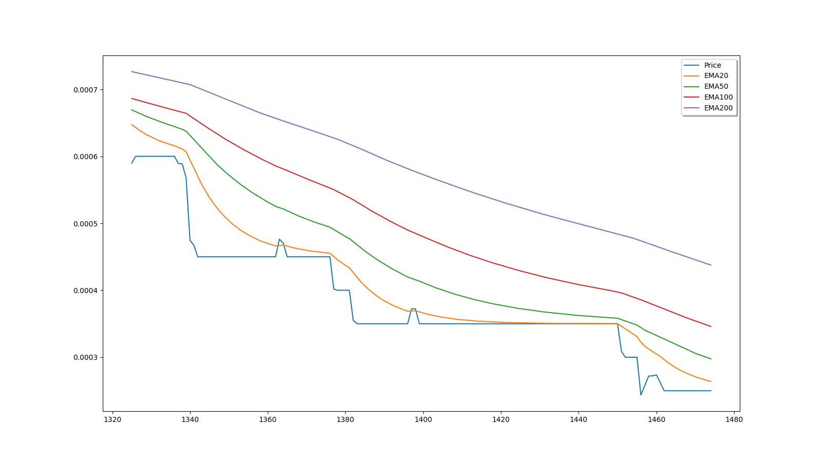 Keys Token Exponential Moving Averages