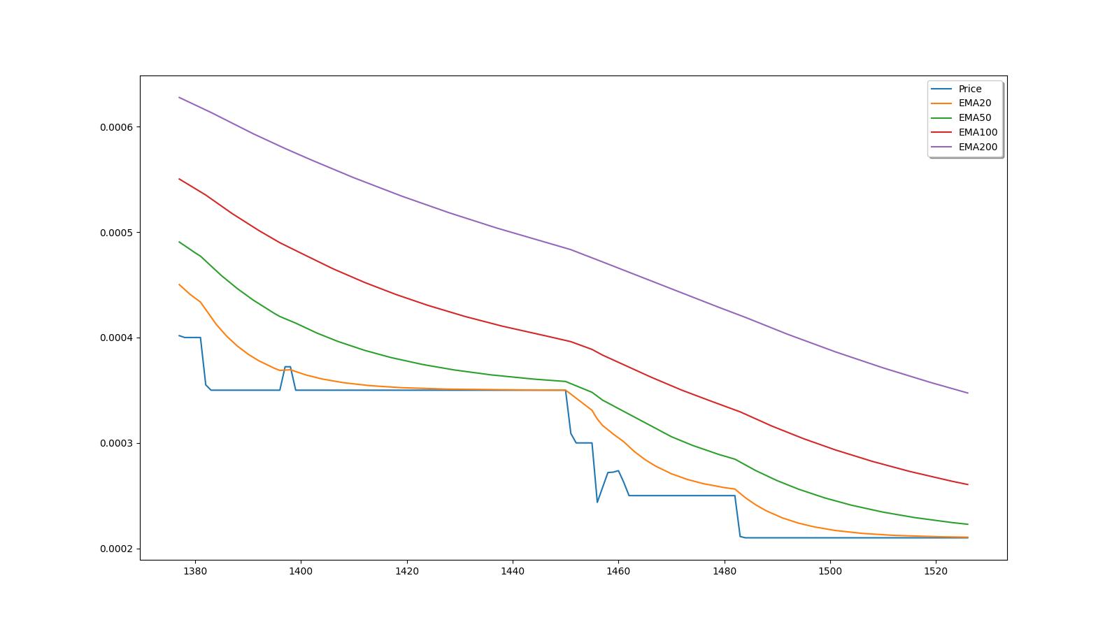Keys Token Exponential Moving Averages